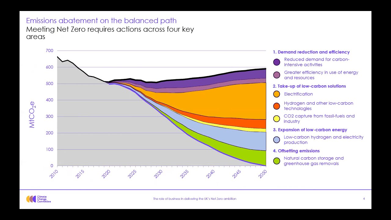 The role of business in delivering the UK's net zero ambition - Chris ...