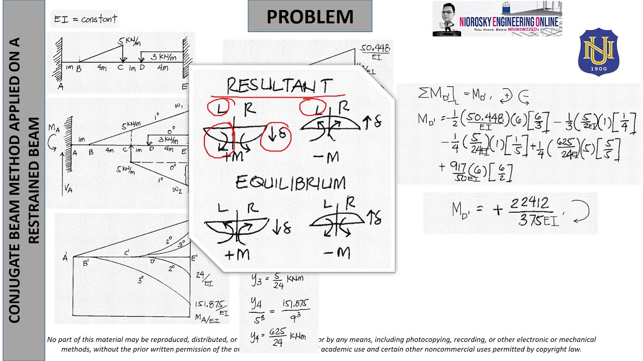 CONJUGATE BEAM METHOD APPLIED ON RESTRAINED BEAM - YouTube