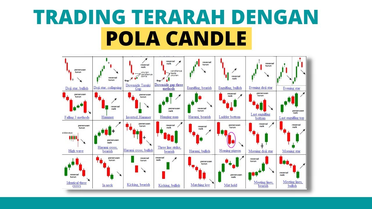 Trading With Candlestick Pattern || Ketahui Pola Candle Ini Agar ...