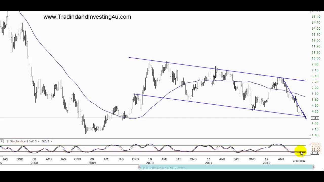 Amd Closing Stock Price Amd Current Stock Price AMD Stock - YouTube