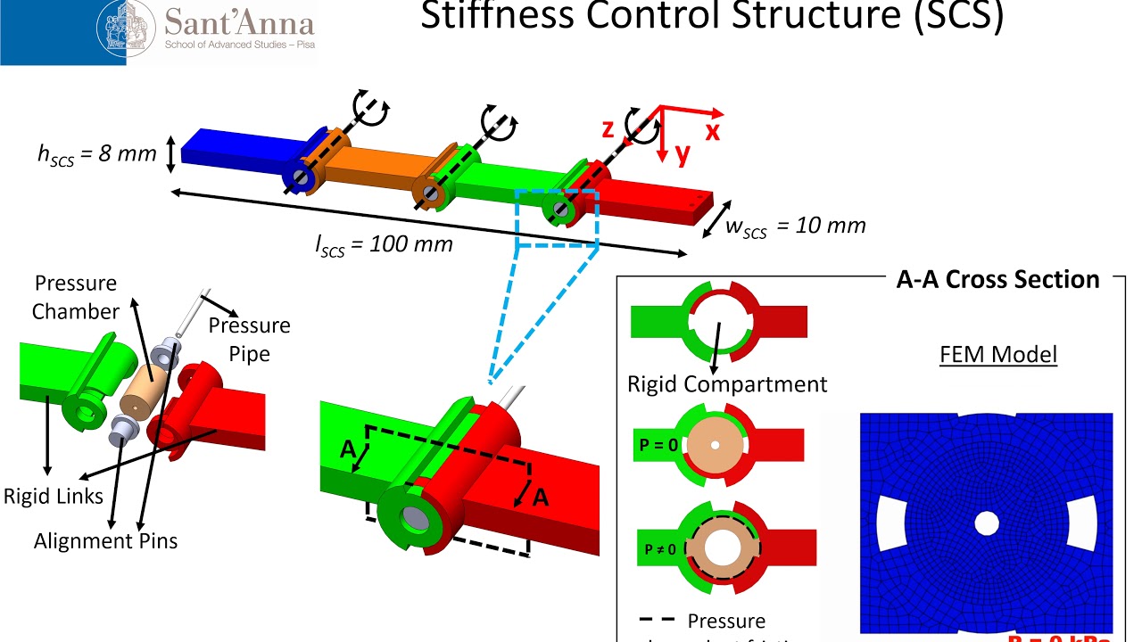 Pressure-Driven Manipulator with Variable Stiffness Structure - YouTube