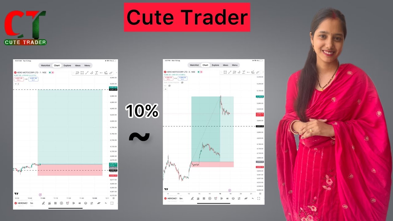 Swing trading | Easy target | Stockmarket Trading | Cute Trader - YouTube