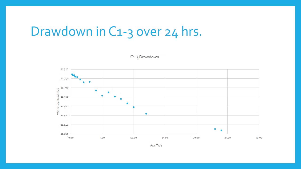 Drawdown during a 24 hr Pumping Test - YouTube