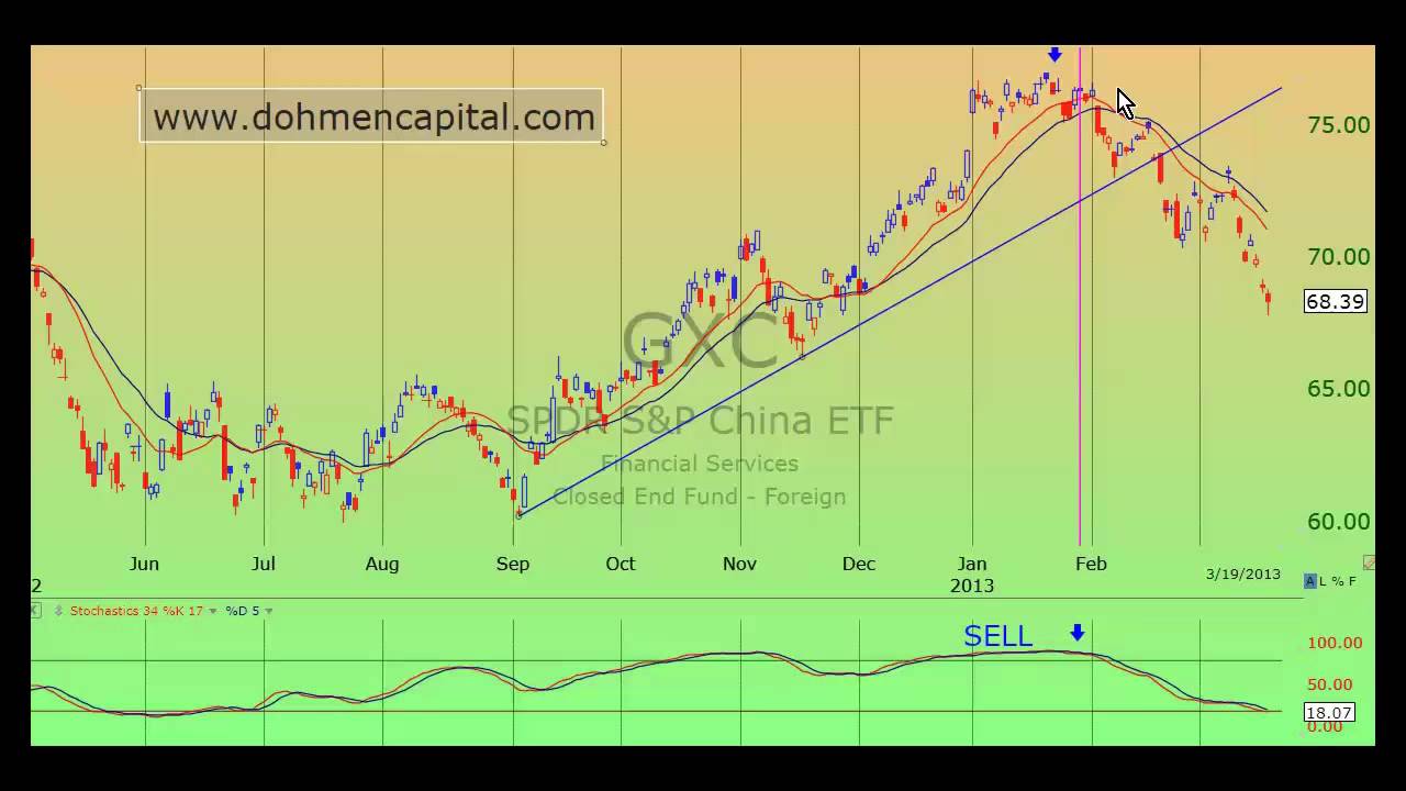 Bert Dohmen Chart Guru: A TOP IN THE CHINA MARKET - YouTube
