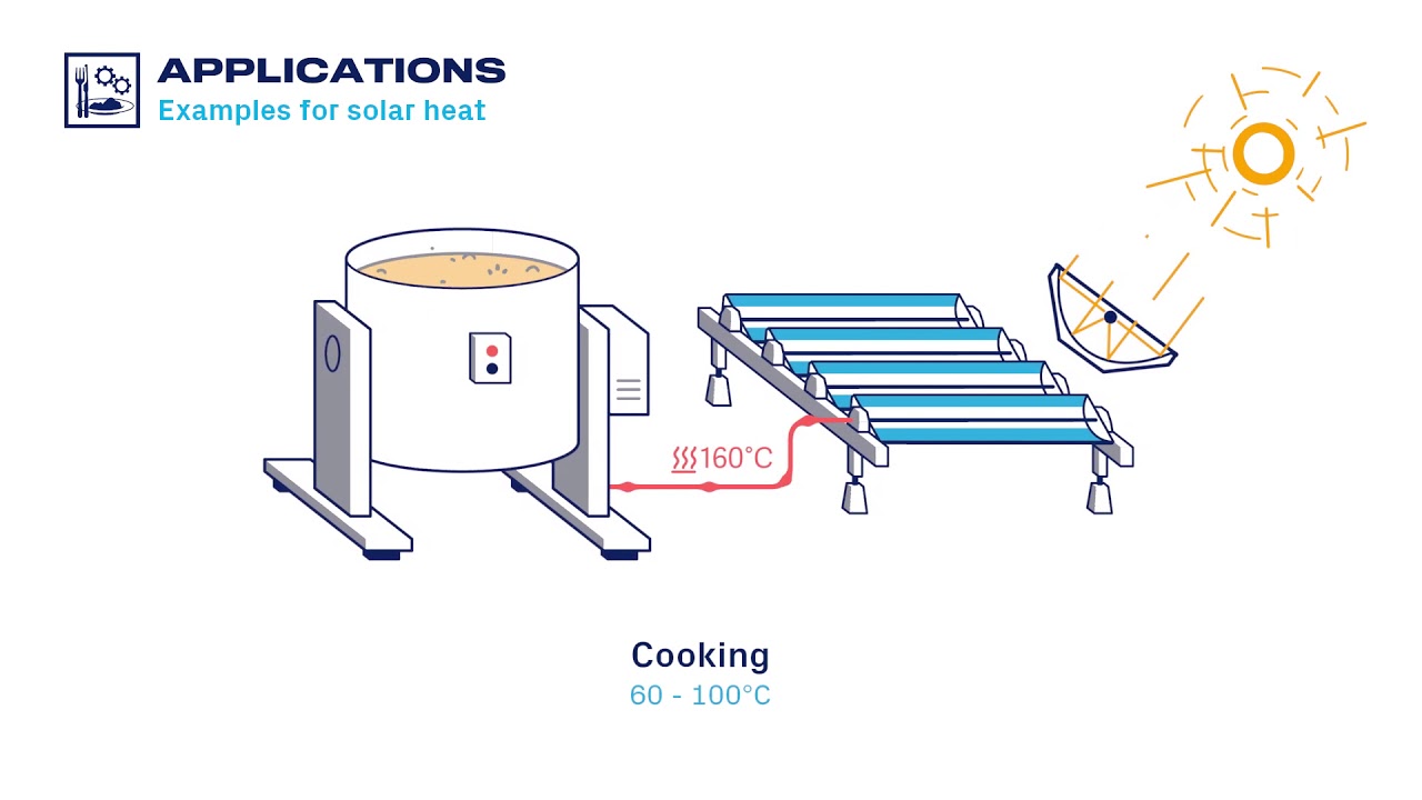 Food Processing | Absolicon Solar Collector - YouTube