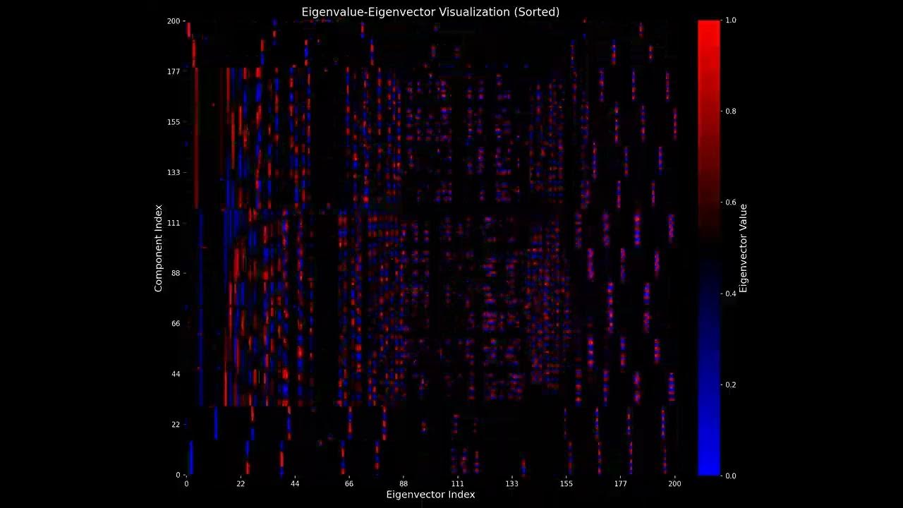 Eigendecomposition of human genome connectivity - YouTube