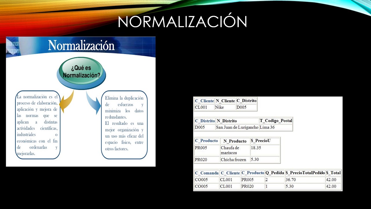 tipos de normalizacion y formas normales - YouTube