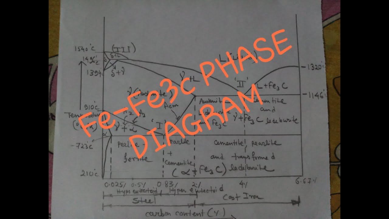 Fe-Fe3c phase diagram|| How to draw Fe-Fe3c diagram|| PHASE DIAGRAMS ...