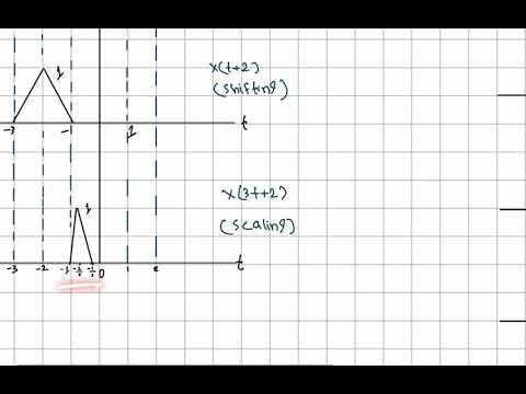 CT Signal Transformation, time shifting & scaling - YouTube