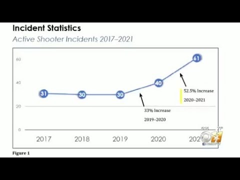FBI report shows major rise in active shooter incidents - YouTube