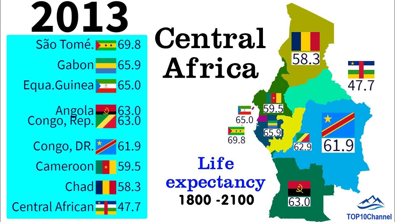 Life expectancy (years) of Central African countries in 300 years (1800 ...