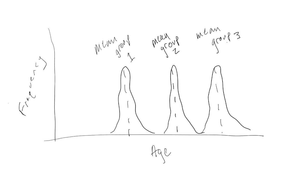 One-way analysis of variance (ANOVA) - YouTube