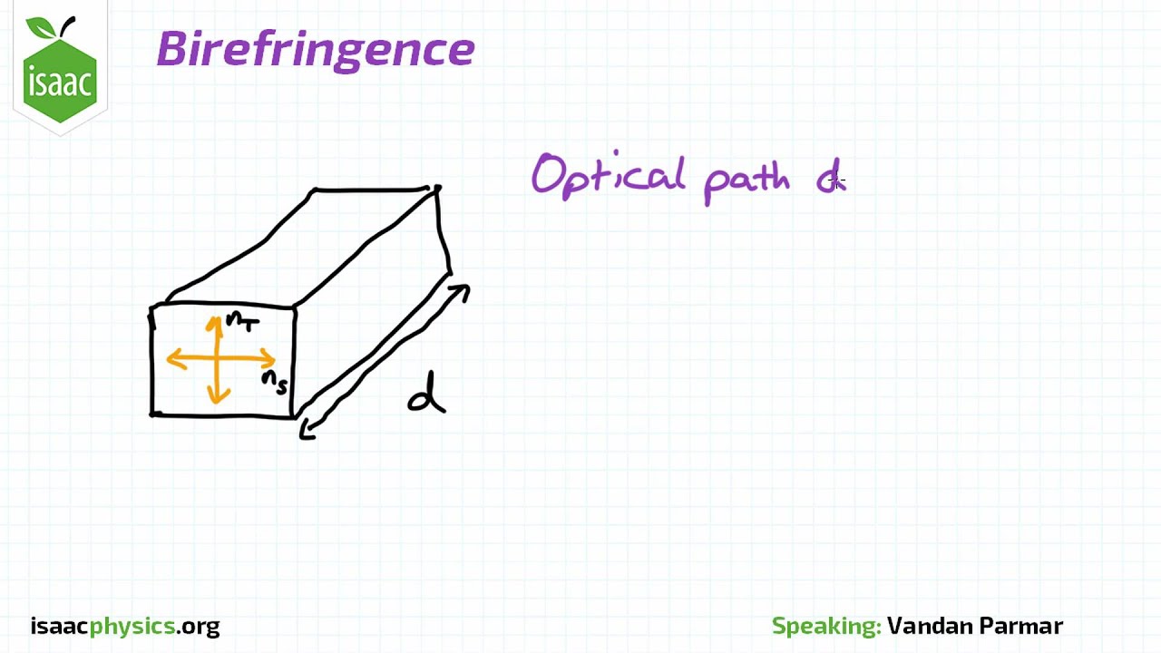 Birefringence - Part A - Optics Level 3 - YouTube