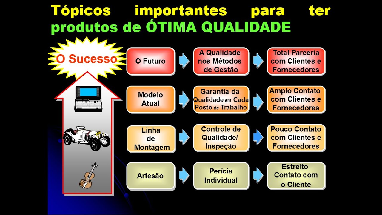 Tópicos importantes para ter produtos de ÓTIMA QUALIDADE - YouTube