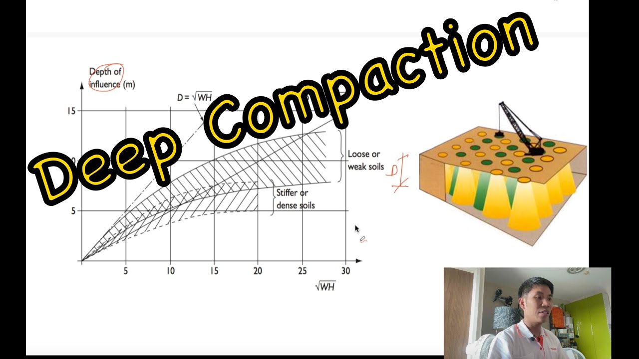 Deep Compaction - YouTube
