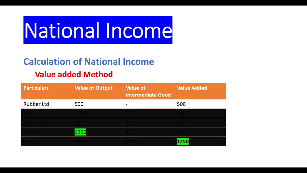 CBSE Class 12 Macro Economics | National Income Calculation | Value ...