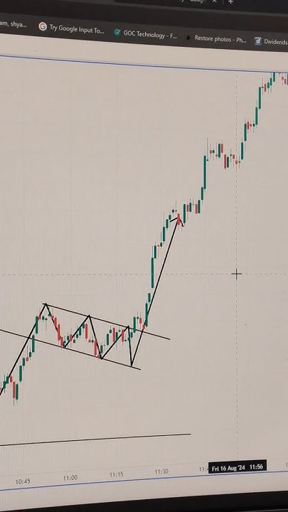 bullish Flag pattern 1 mint chart finnifty #intradaytrading # ...