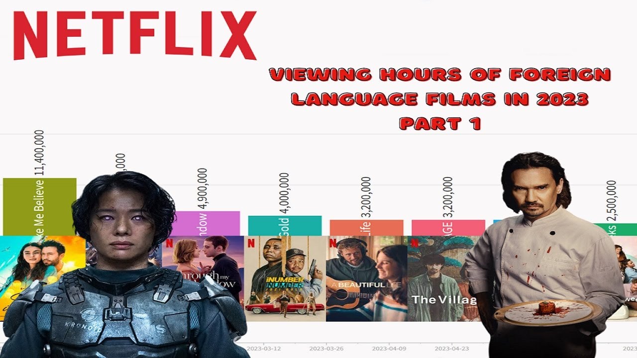 TOP-10 Viewing Hours of Foreign Language Films in 2023 part 1 - YouTube