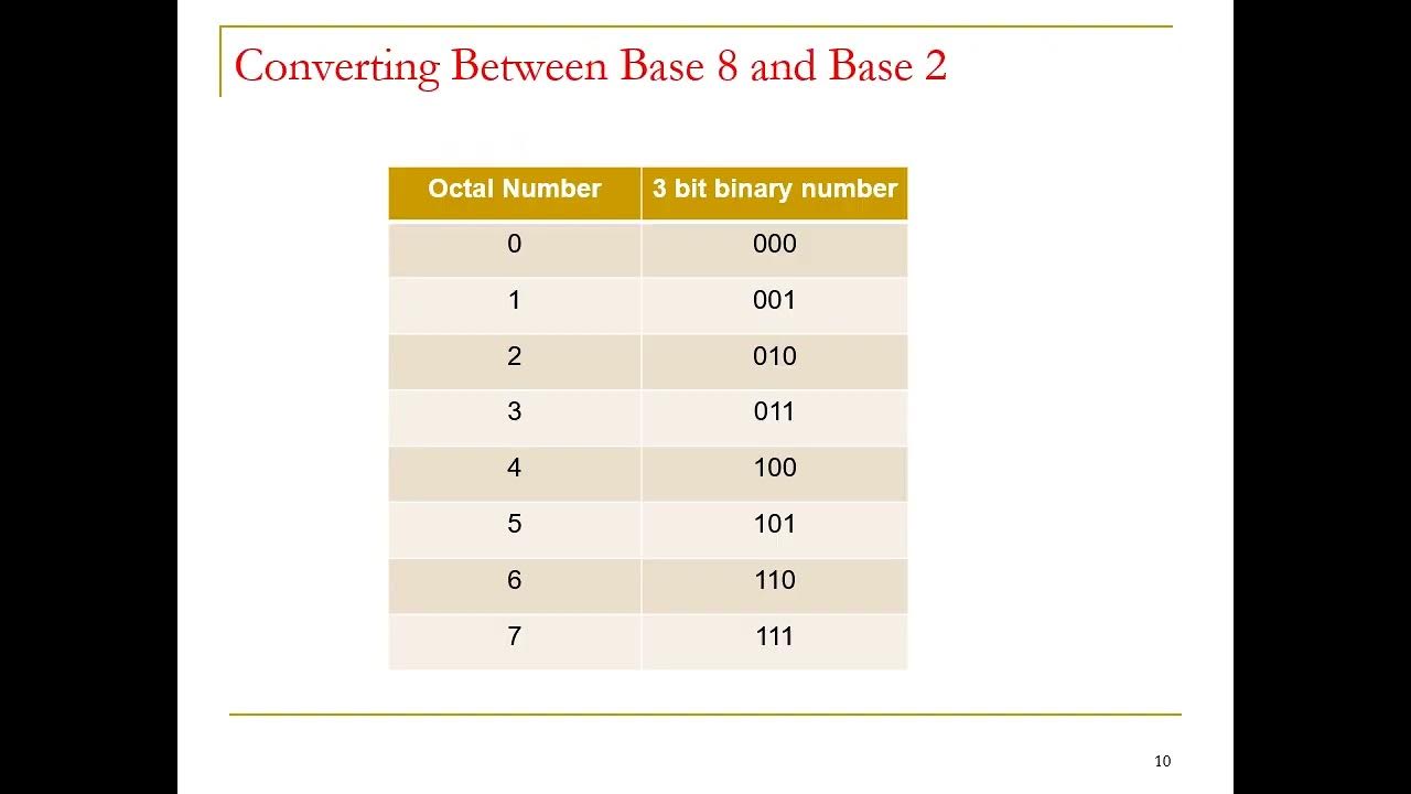 Binary to Hexadecimal Conversion. Urdu/Hindi. Lecture 4 (DLD) - YouTube