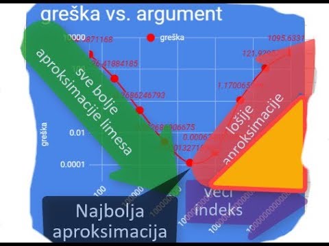 Numerički izračun limesa ... PROBLEMI - YouTube