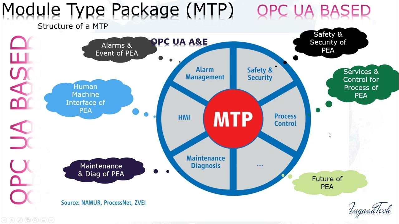 Module Type Package (MTP ) #mtp - YouTube
