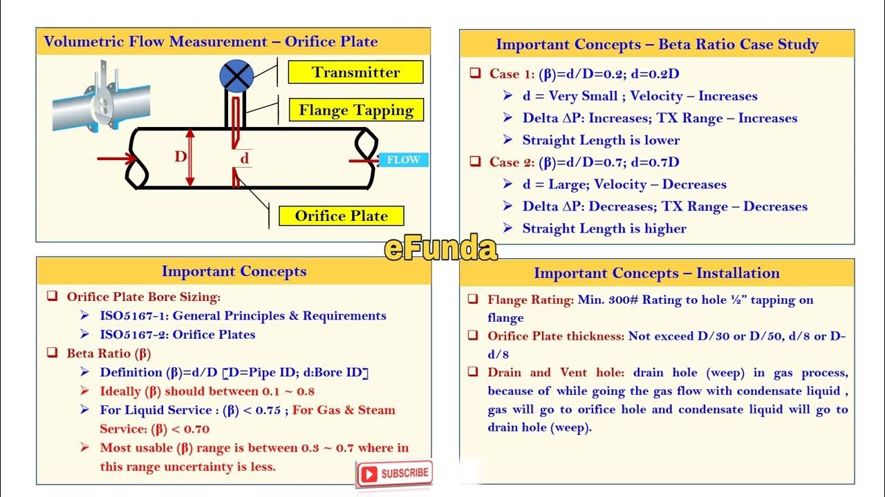 Volumetric Flow Measurement – Orifice Plate || Fundamentals || Flow Measurement || - YouTube