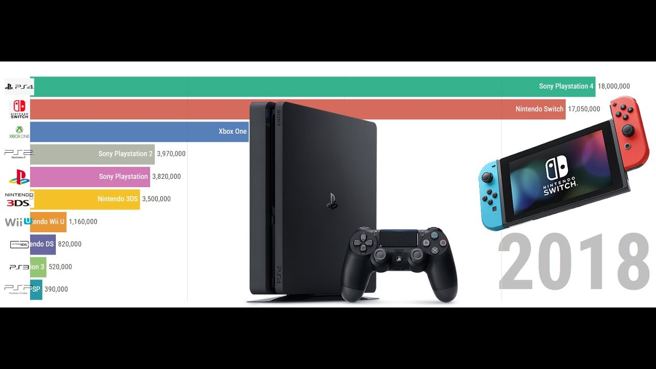 The Global Unit Sales of Current Generation Video Game Consoles (2006 ...