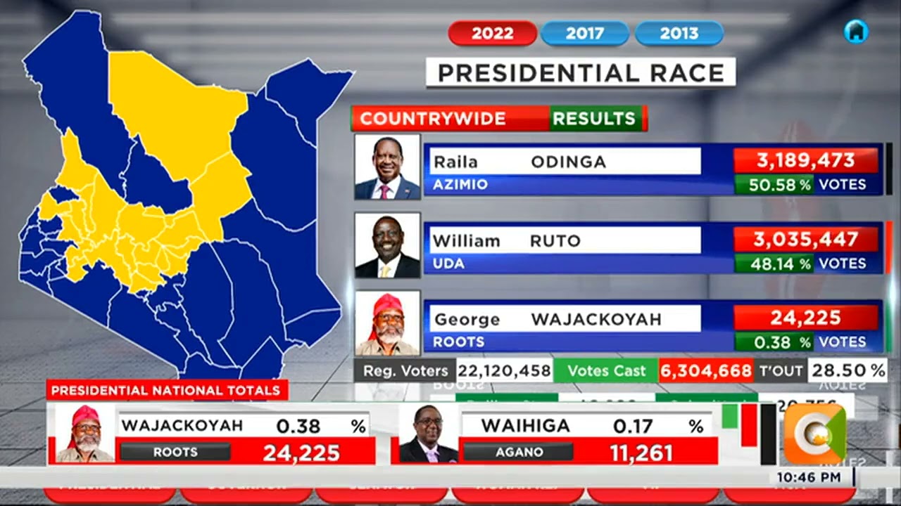 Difference in vote tallying in media houses explained - YouTube