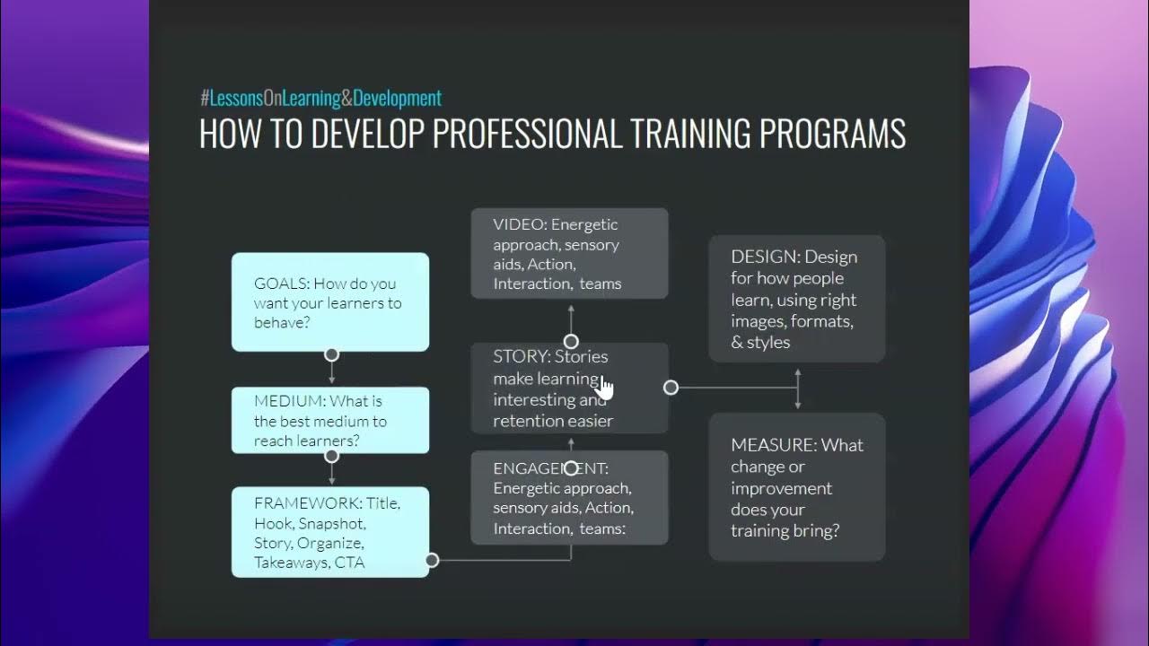 Designing Training Programs - YouTube
