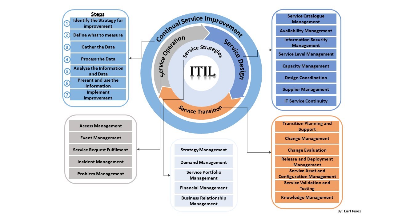 ITIL Continual Service Improvement (CSI) Presentation - YouTube