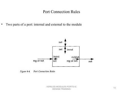 03 Verilog Modules and Ports - YouTube