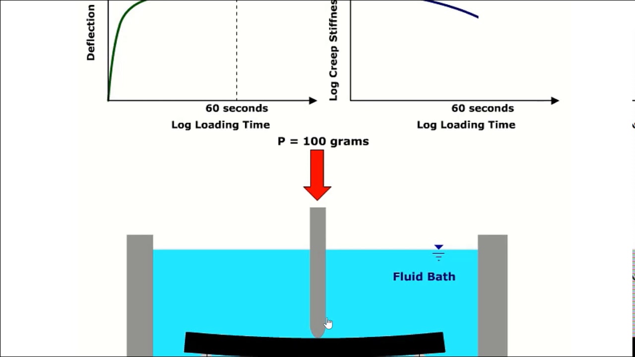 Bending Beam Rheometer Test - YouTube
