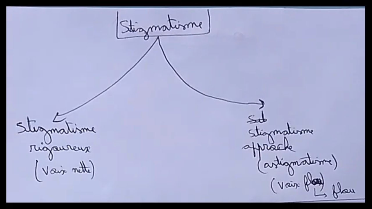 Le stigmatisme rigoureux et approché - YouTube