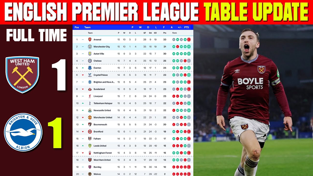 ENGLISH PREMIER LEAGUE TABLE UPDATED TODAY | PREMIER LEAGUE TABLE AND ...