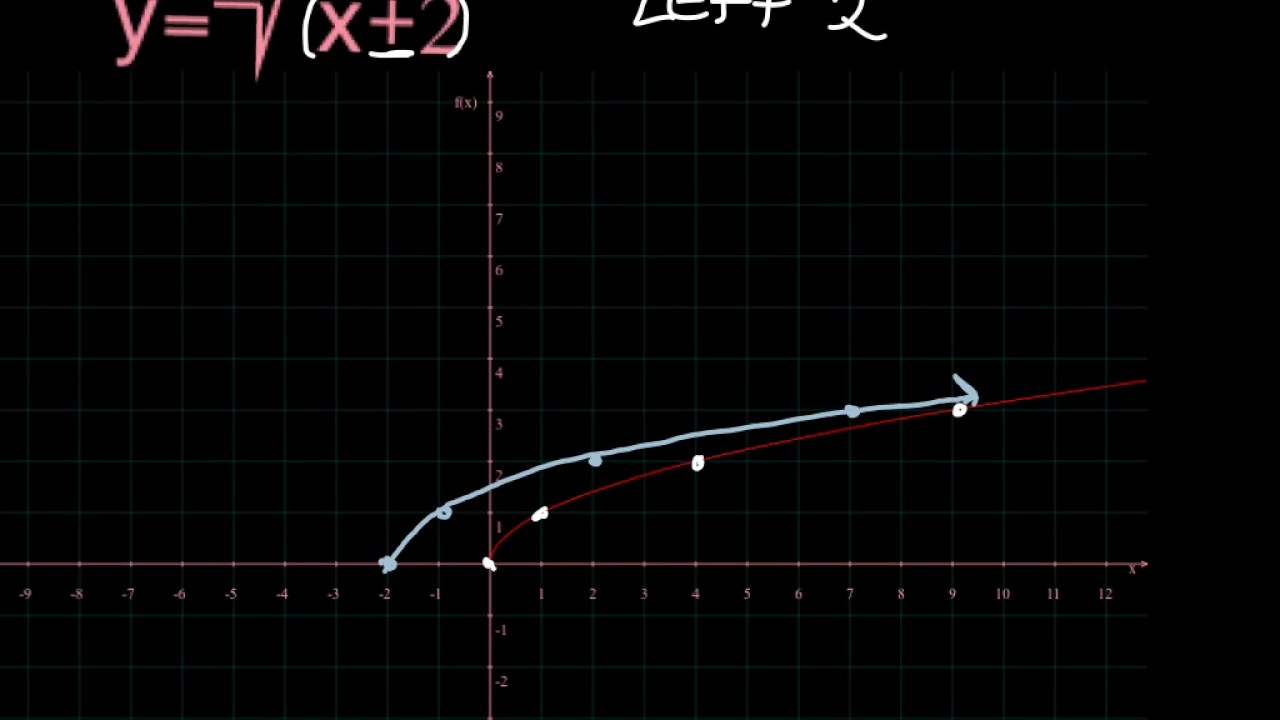 Graphing Radical Functions YouTube graphing-radical-functions-youtube