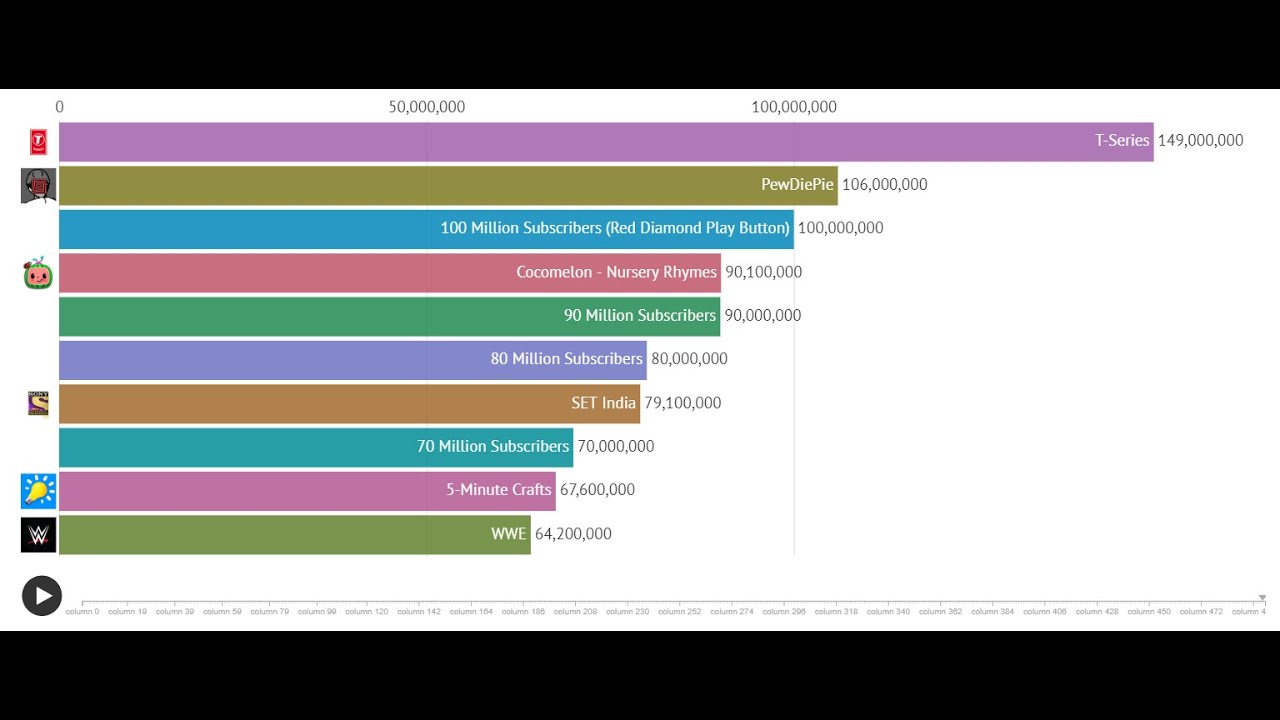 Extreme Subscriber Comparison - YouTube