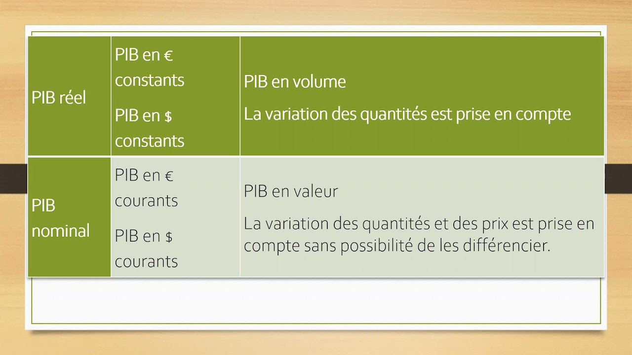 PIB réel et PIB nominal - YouTube