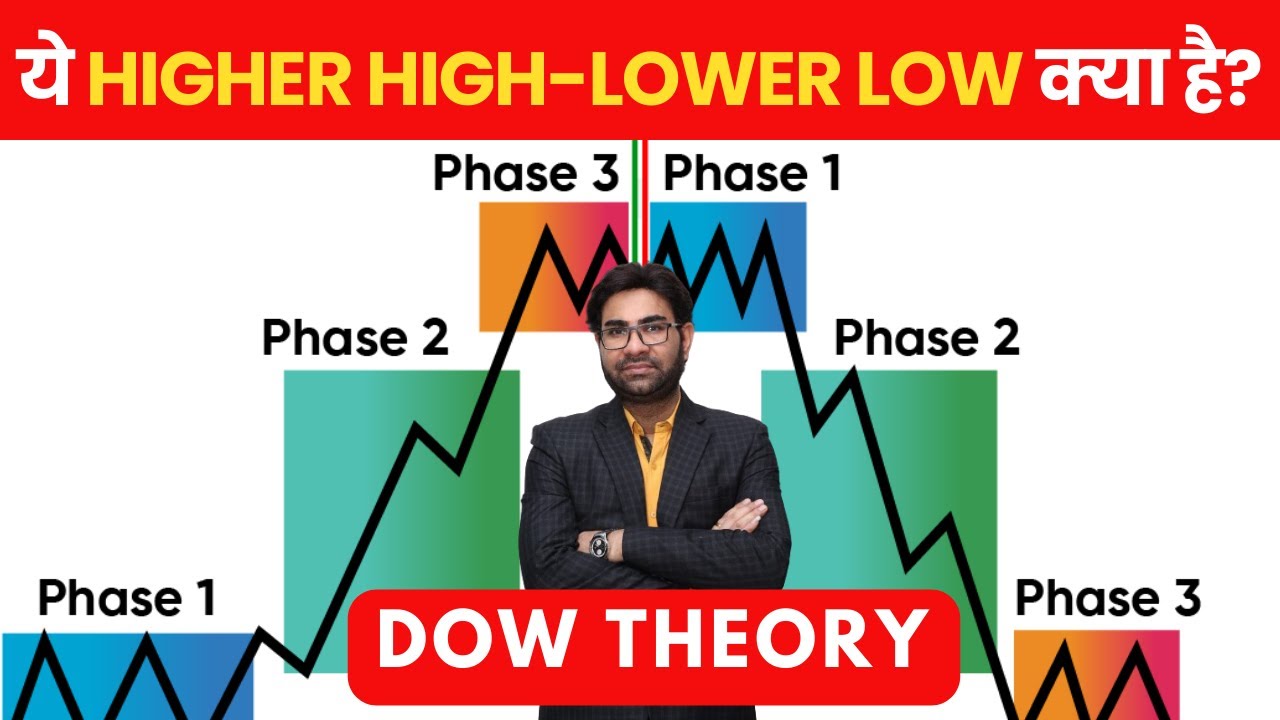 What is Dow Theory in Technical Analysis? l ये HIGHER HIGH LOWER LOW ...