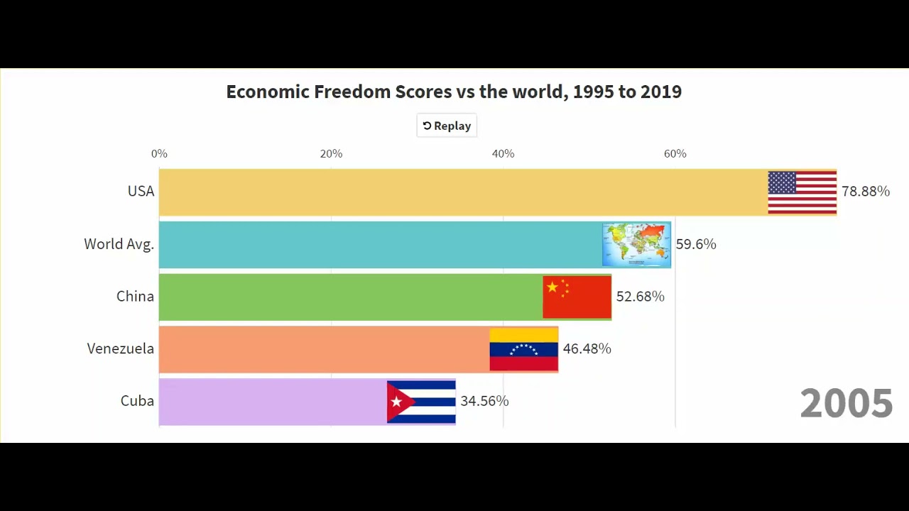 Economic freedom Score - YouTube