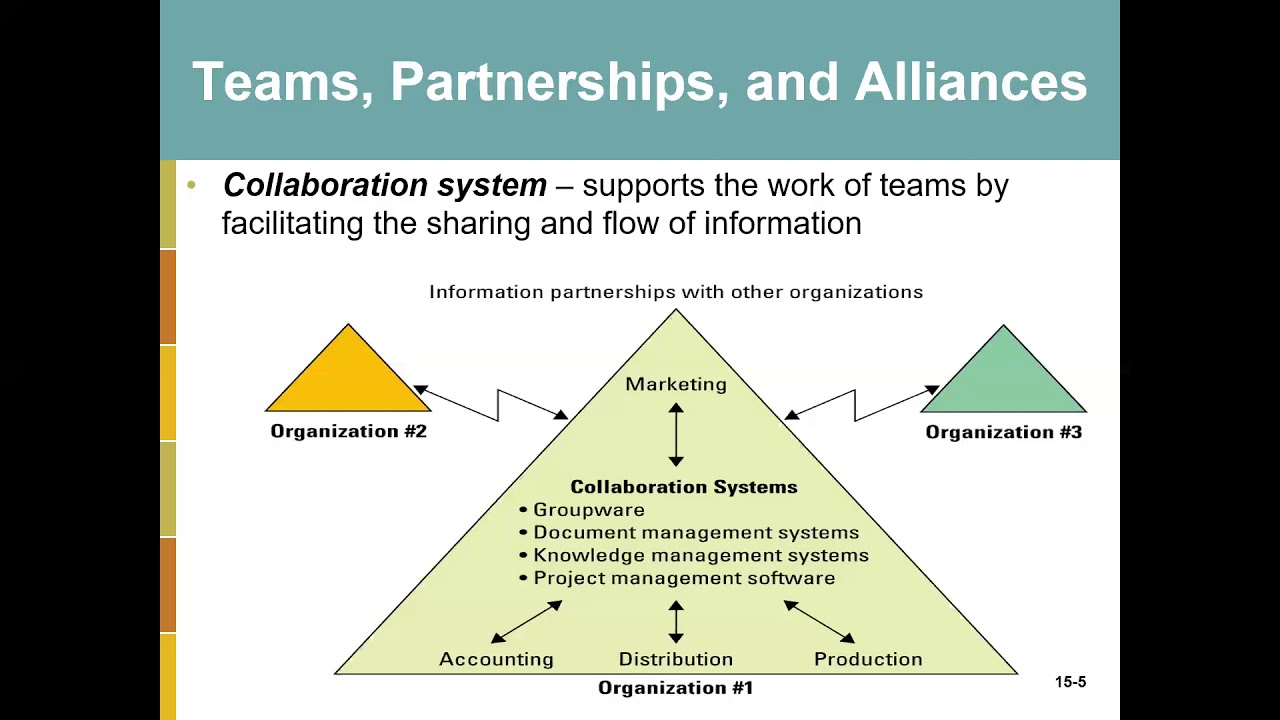 Chapter 14 -Collaborative Partnerships & chapter 15-outsourcing - YouTube