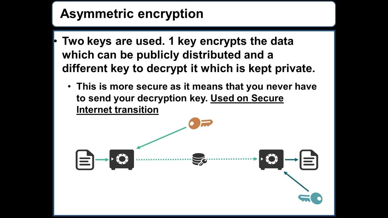 IGCSE Computer Science - 2.1 Types and methods of data transmission ...