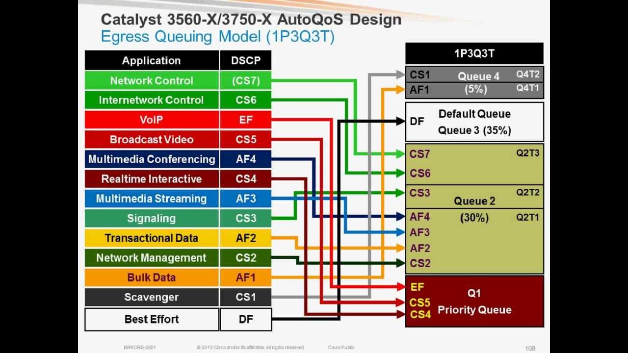 QoS for Medianet Simplified with Tim Szigeti - YouTube