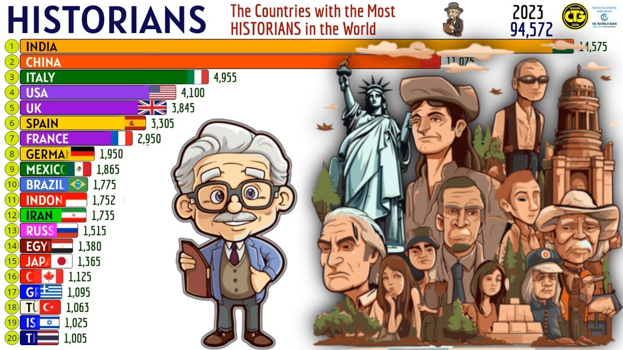 The Countries with the Most HISTORIANS in the World - YouTube