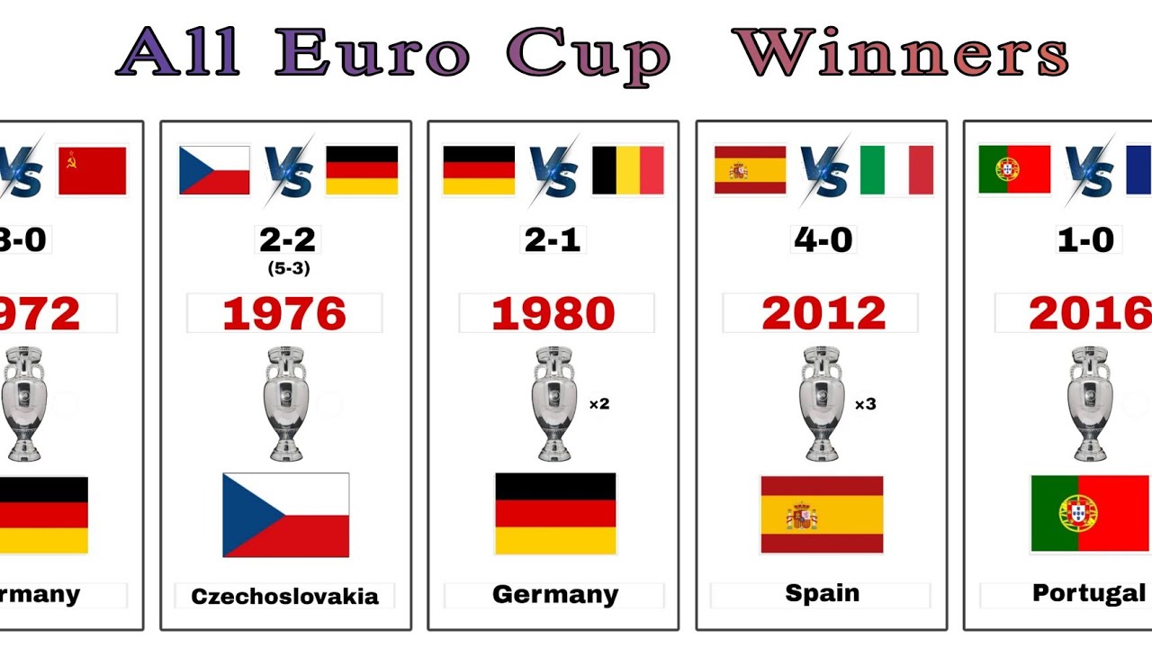 The UEFA European (Euro) Football Winners. - YouTube
