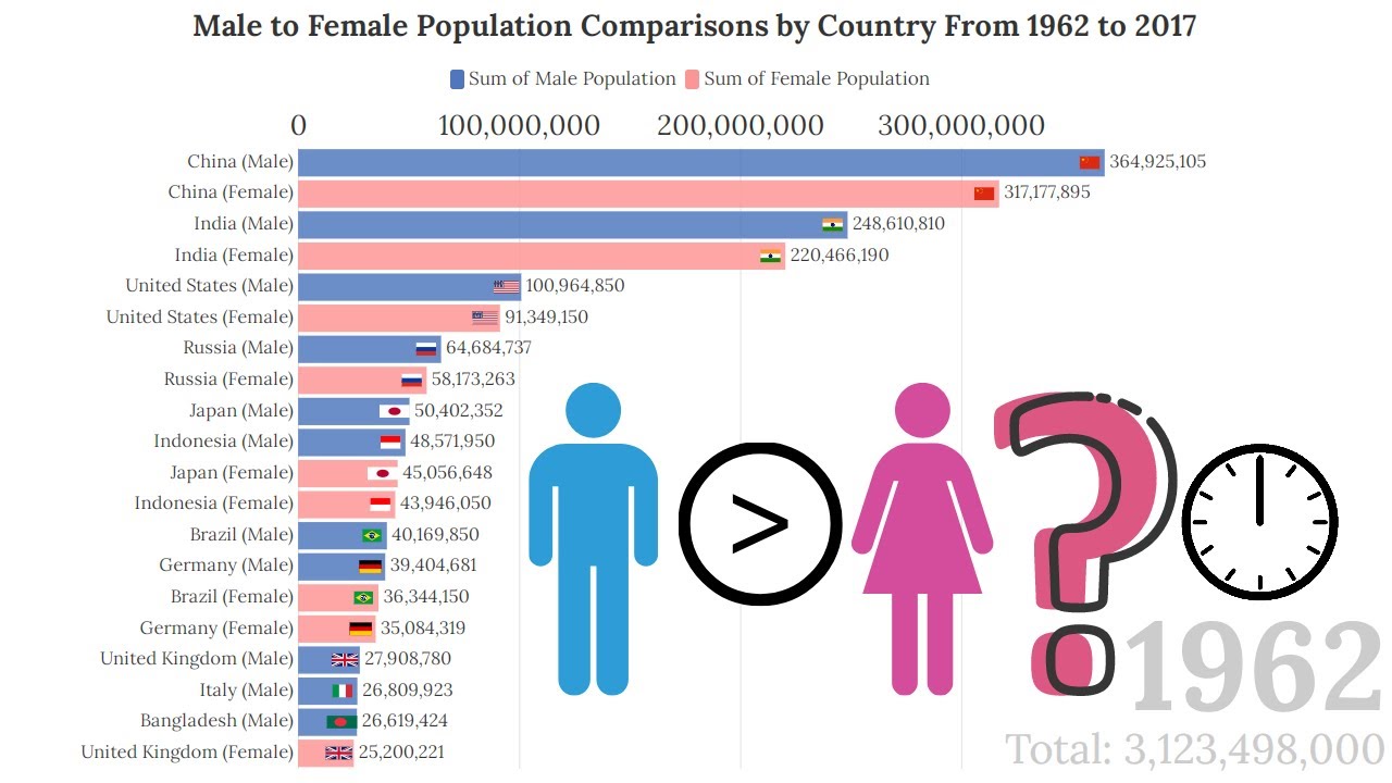 Male to Female Ratio Comparison Between Countries (1962 - 2017) - YouTube