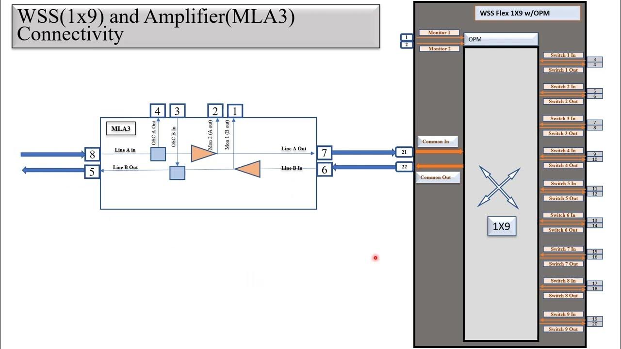 Physical Connectivity between Ciena WSS 1x9 to LIM (Amplifiers) in Signal Flow of DWDM - YouTube