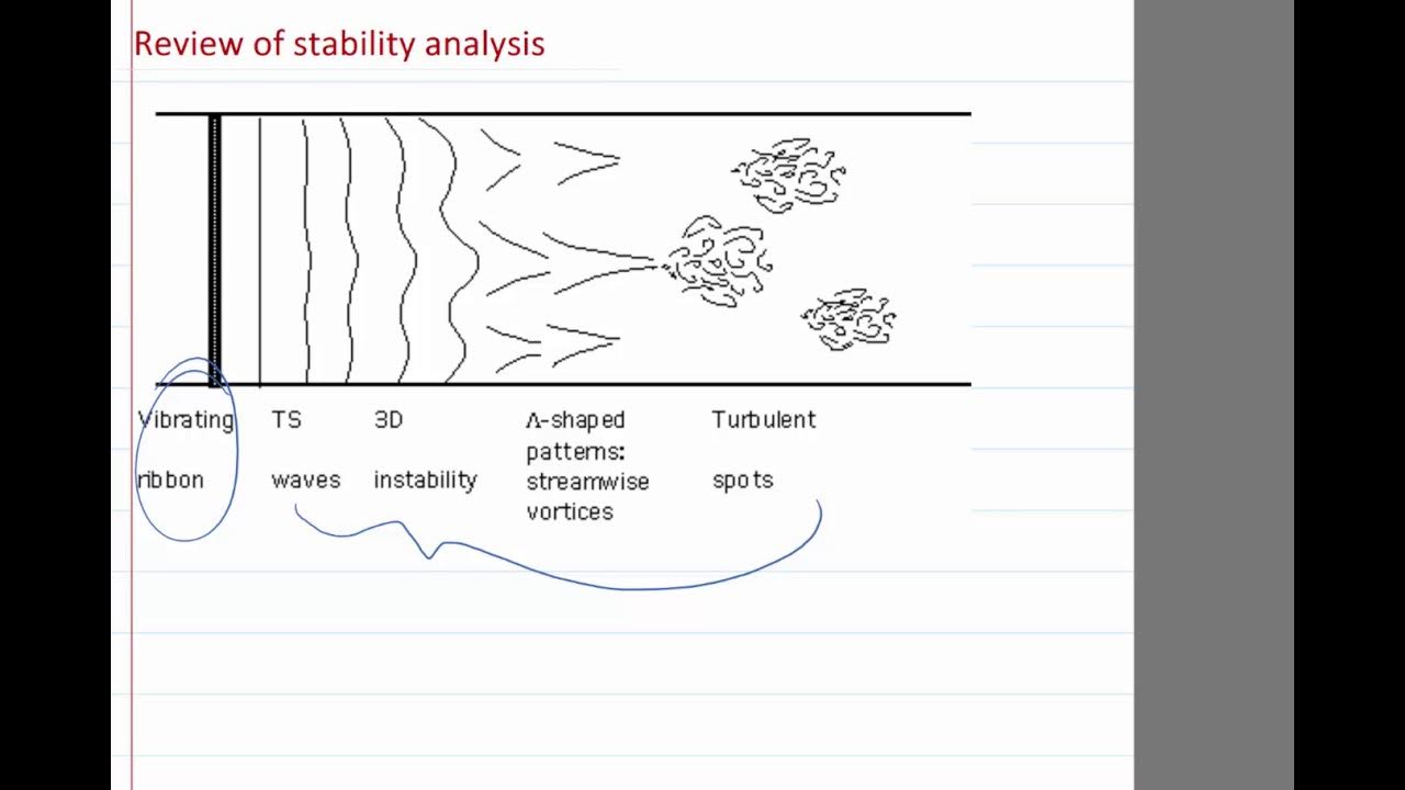 Overview of boundary layer transition process - YouTube