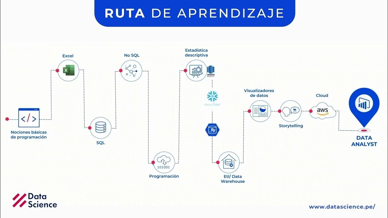 Ruta de Aprendizaje para un Data Analyst - YouTube