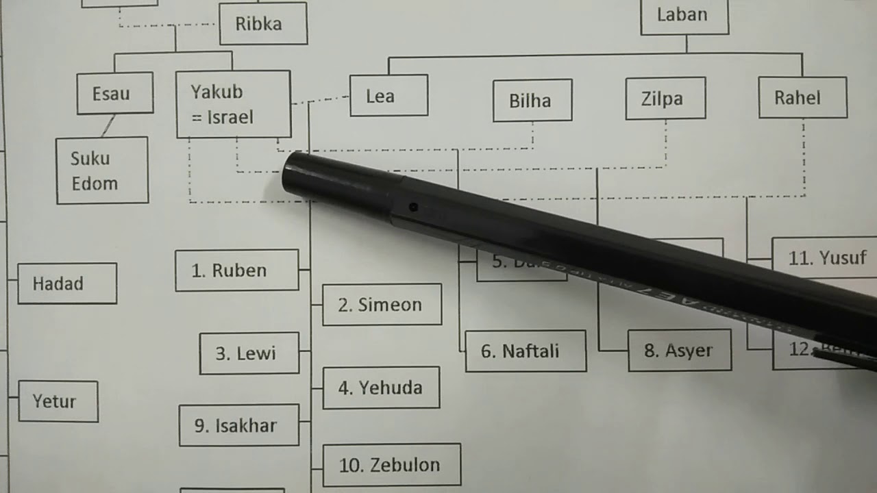 pohon silsilah bangsa Israel, Edom Arab, Amon, dan Moab - YouTube