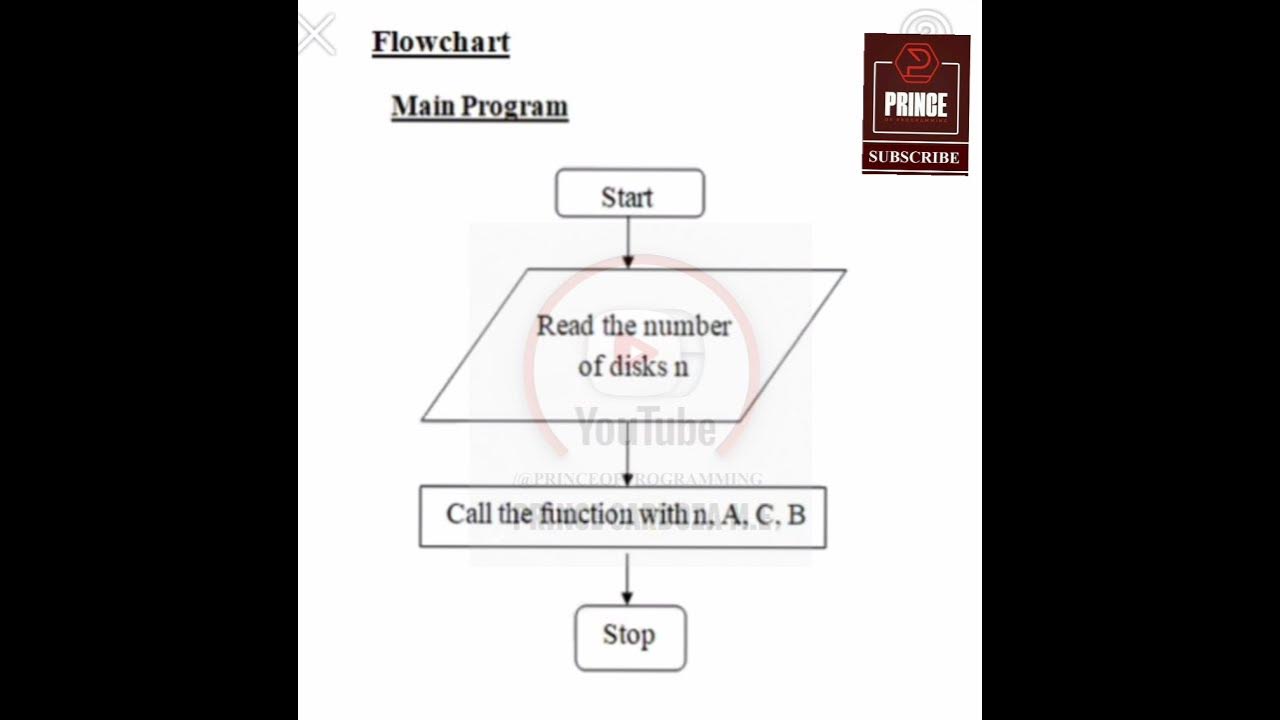 FLOWCHART FOR TOWERS OF HANOI PROBLEM | GE3151 NOTES #pspp #python # ...